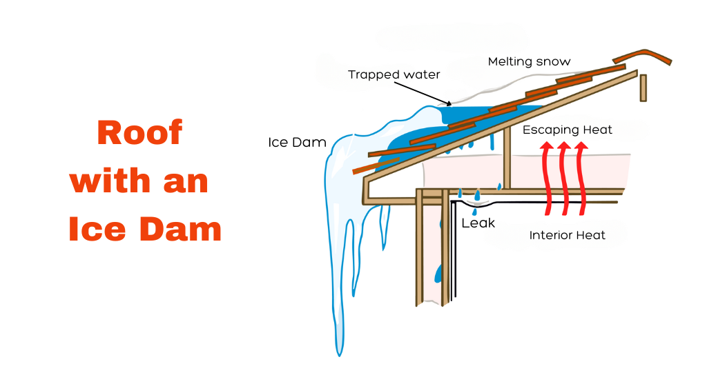 What are Ice Dams? Causes, Prevention, and Solutions